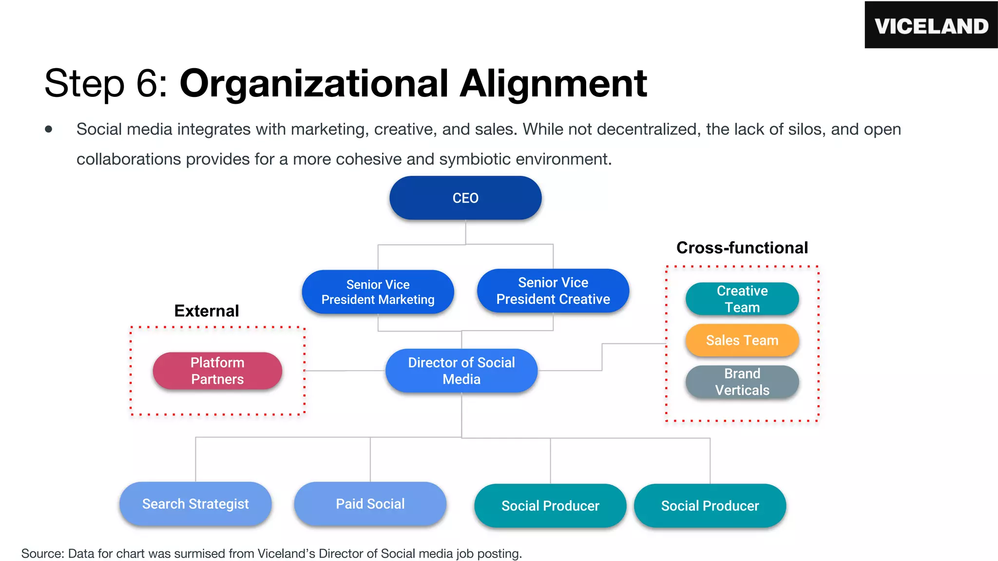 Viceland Social Media Brand Assessment | PDF