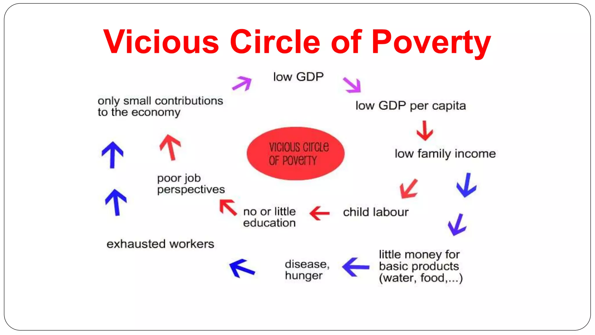 Vicious circle of poverty | PPTX | Economy | Business and Finance