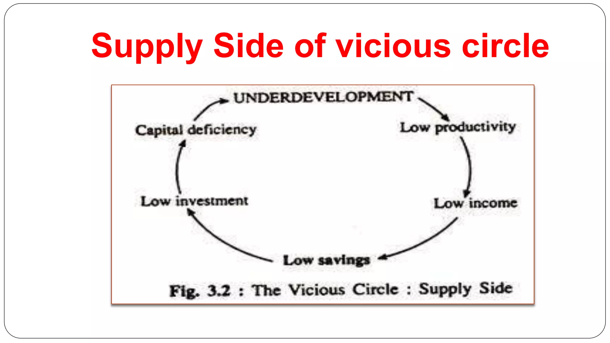 Vicious circle of poverty | PPTX
