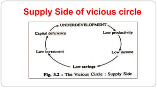Vicious circle of poverty | PPTX