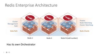RedisConf18 - Redis Enterprise on Cloud Native Platforms | PPT