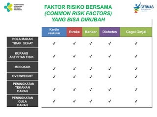 Pencegahan Faktor Risiko PTM | PPTX