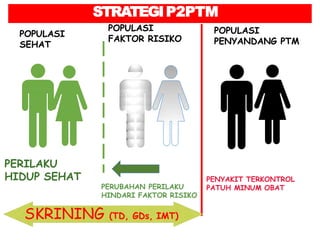 Pencegahan Faktor Risiko PTM | PPTX