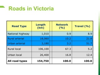 Vic roads overview peter mitchem | PDF | Australia and Oceania Travel ...