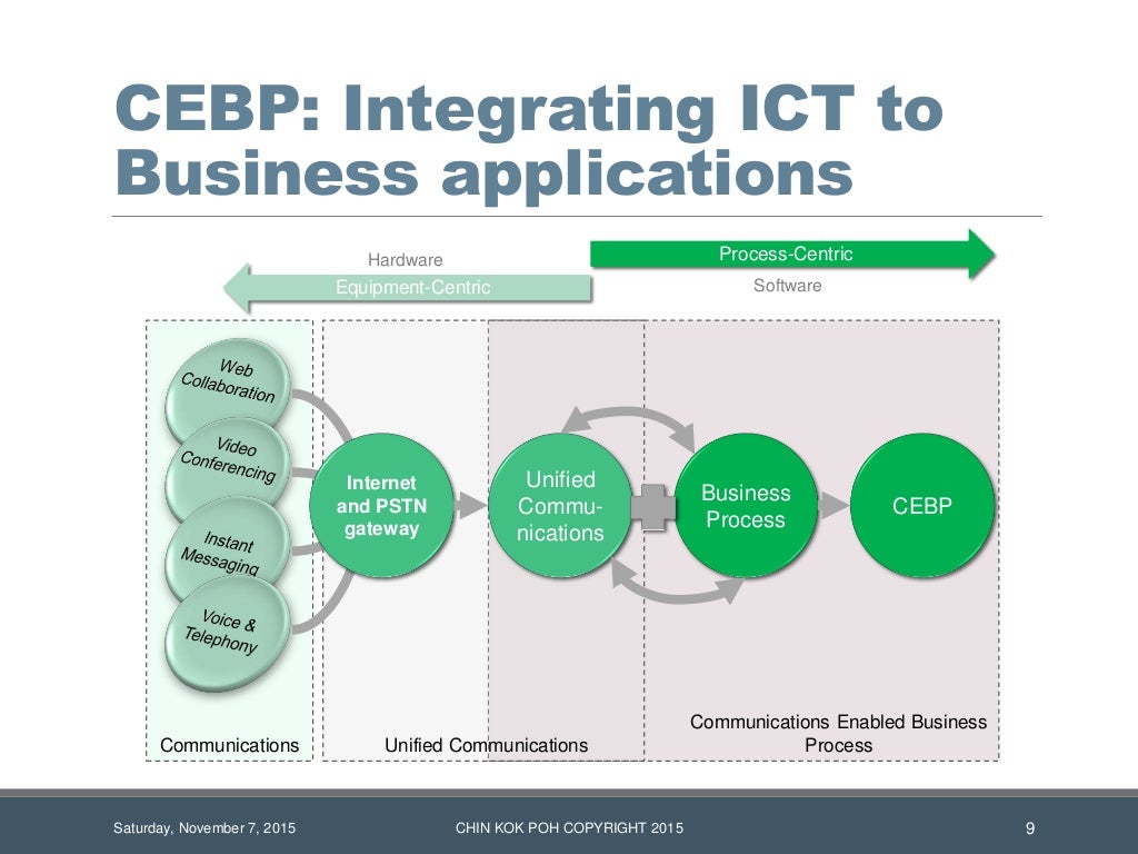 CPFR - Model for Supply Chain Co-ordination