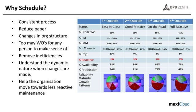 Maximo Planning & Scheduling - BPD Zenith Presentation | PPT