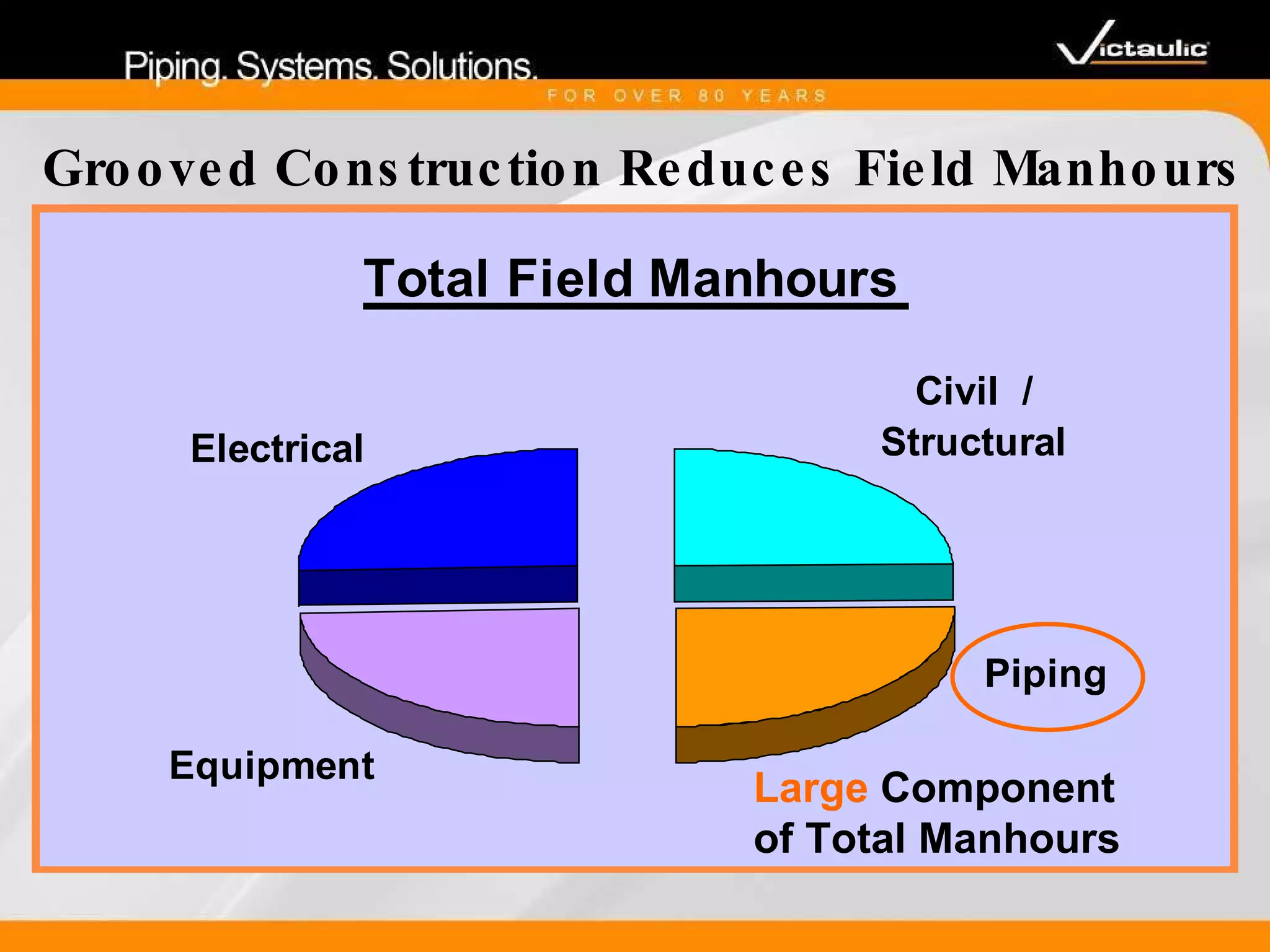Victaulic Grooved Piping Implications For Workforce Management | PPT