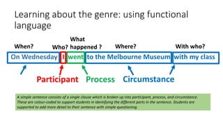 VicTESOL-Teaching-Learning-Cycle-Secondary-Recount-Unit (1).pptx