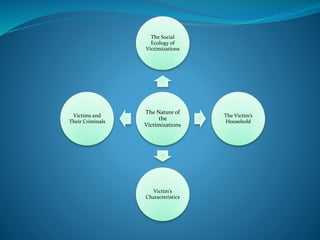 Victimization - Criminology | PPT