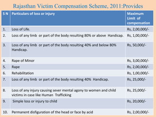 Provisions for Victim Assistance: Restitution : Ex-Gratia Grant ...
