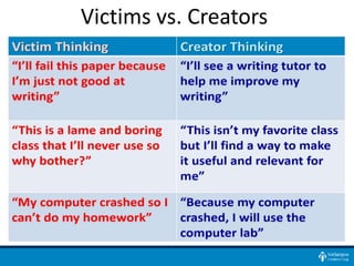 Victim vs. creator mindset presentation | PPT
