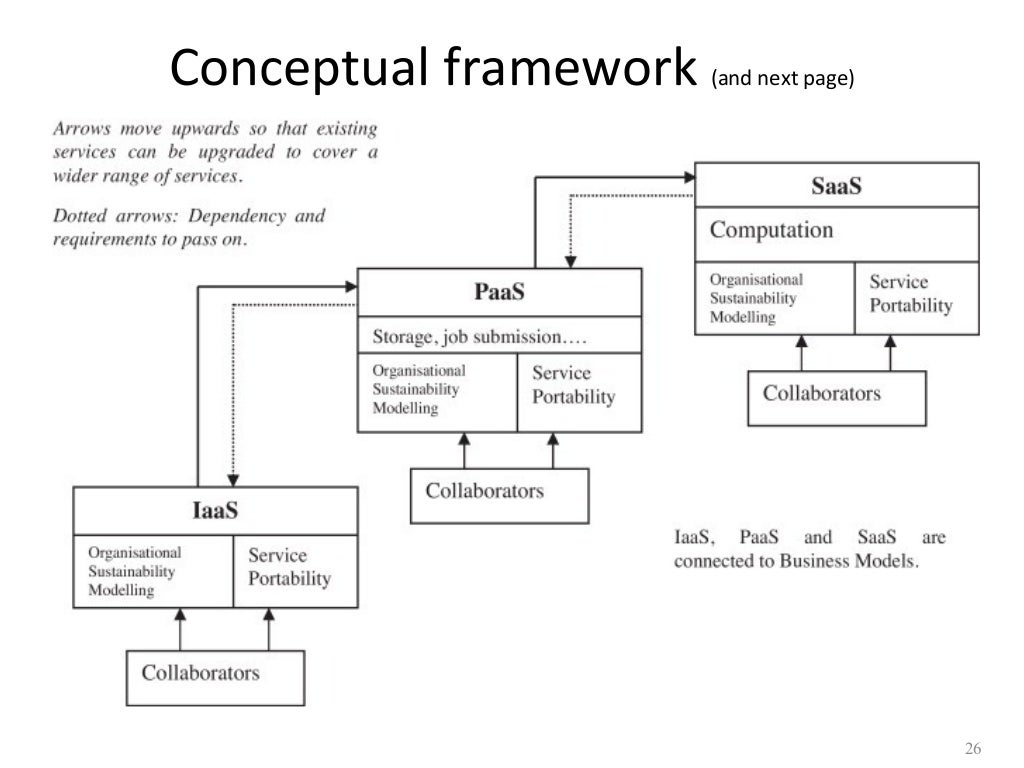 Victor Chang: Cloud computing business framework