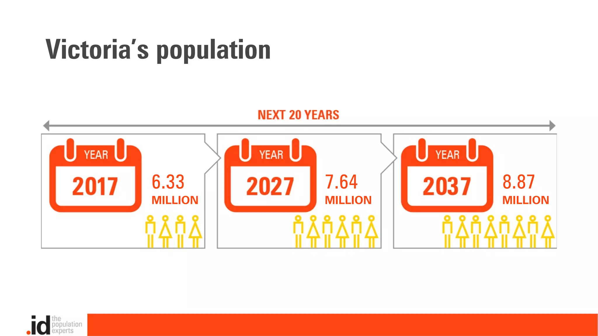VIC population forecasts launch event: Marvellous Melbourne reborn | PDF