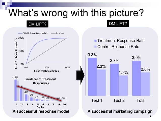 Uplift Modeling Workshop