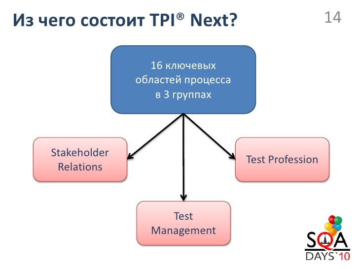 TPI® Next: test process optimization
