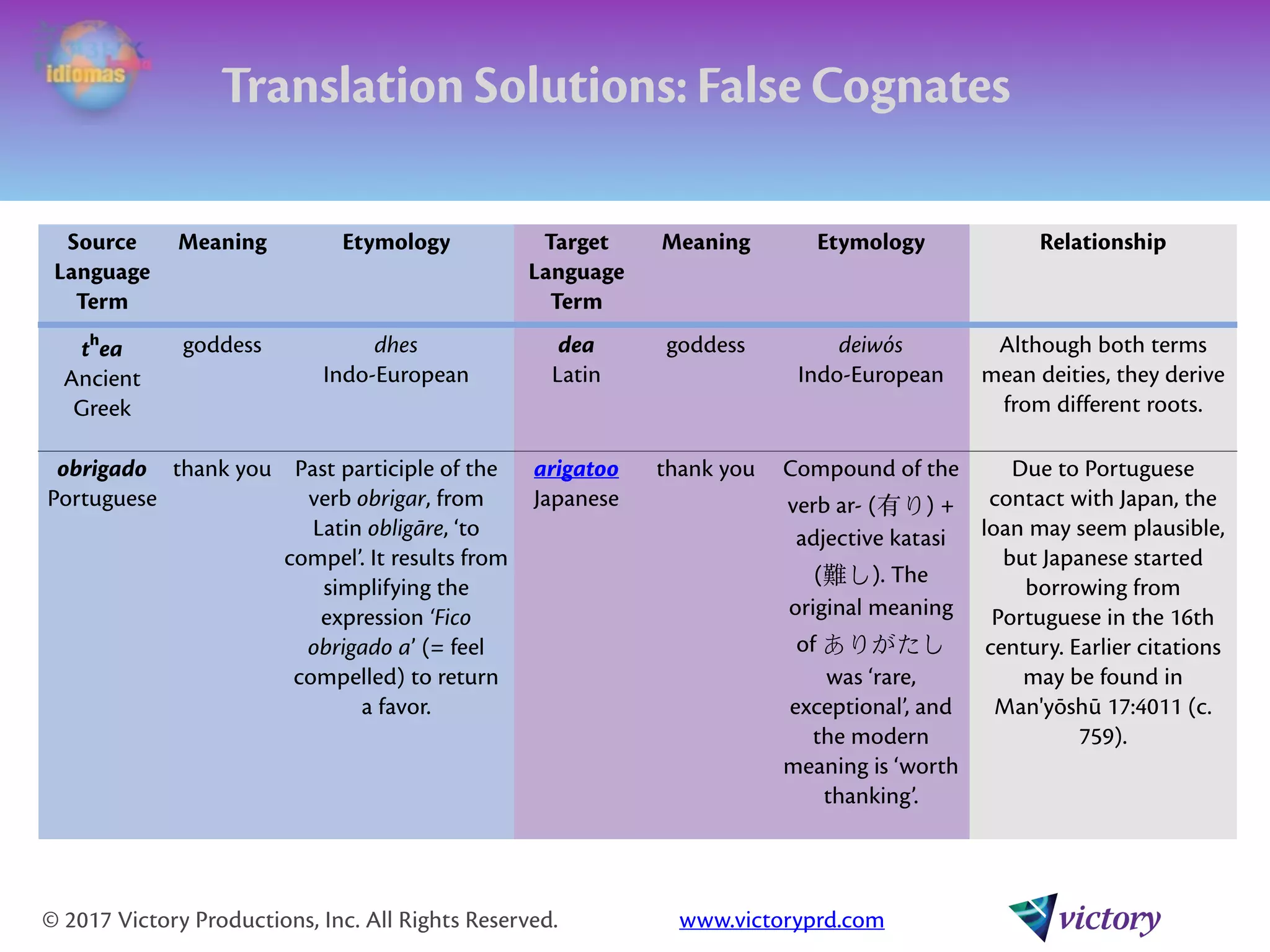 Translation Solutions: False Cognates | PDF
