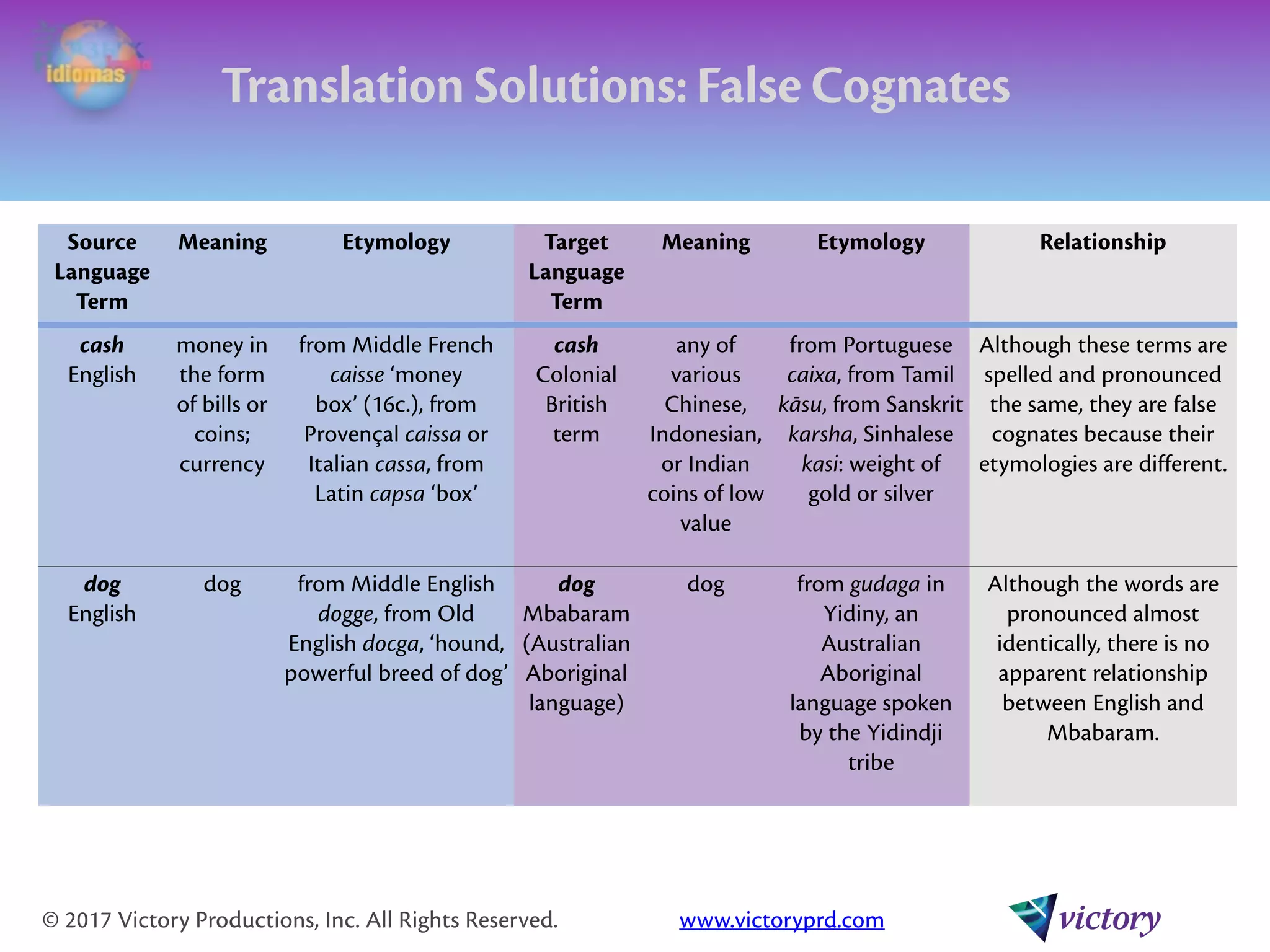 Translation Solutions: False Cognates | PDF