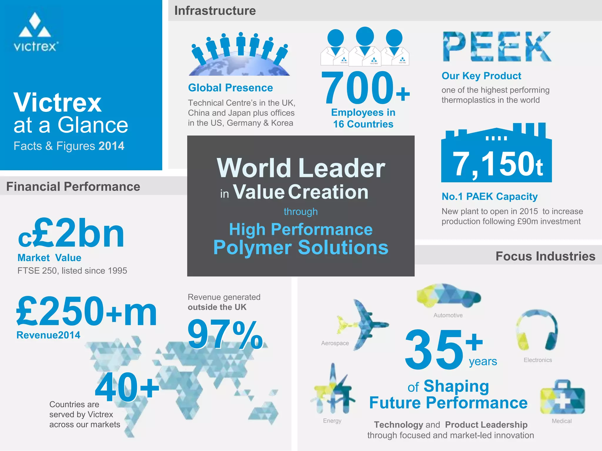 Victrex at a Glance | PPTX
