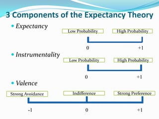 expectancy theory | PPTX