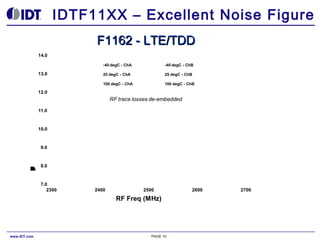 RF to IF Mixers by IDT: Low-power Downconversion Mixers with Zero ...