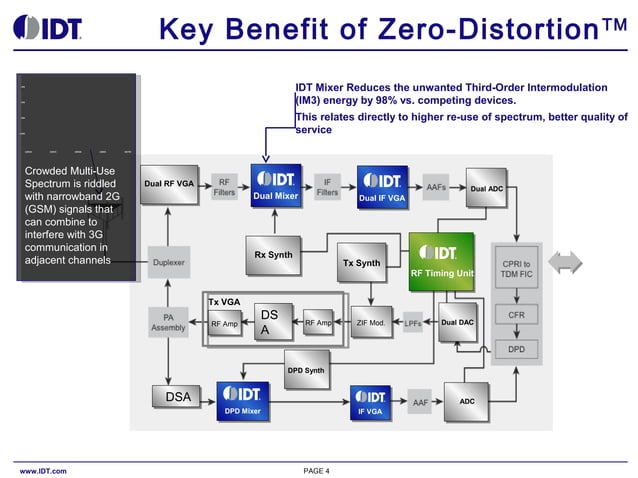 RF to IF Mixers by IDT: Low-power Downconversion Mixers with Zero ...