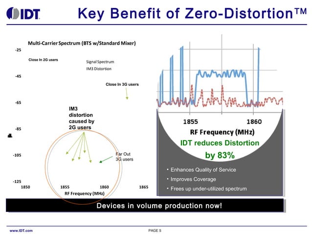 RF to IF Mixers by IDT: Low-power Downconversion Mixers with Zero ...