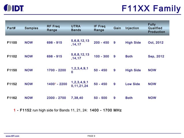RF to IF Mixers by IDT: Low-power Downconversion Mixers with Zero ...