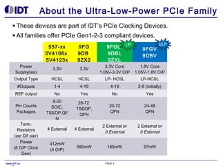 PCI Express Clock Generators and Buffers by IDT: Ultra-low-power for ...