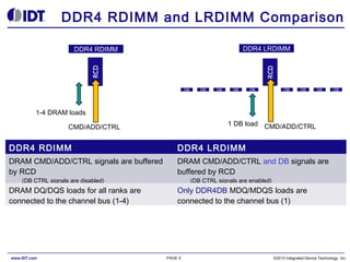 Understanding and Testing DDR4 R-DIMM and LR-DIMM Technology | PPT