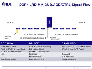Understanding and Testing DDR4 R-DIMM and LR-DIMM Technology | PPT