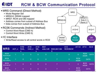 Understanding and Testing DDR4 R-DIMM and LR-DIMM Technology | PPT