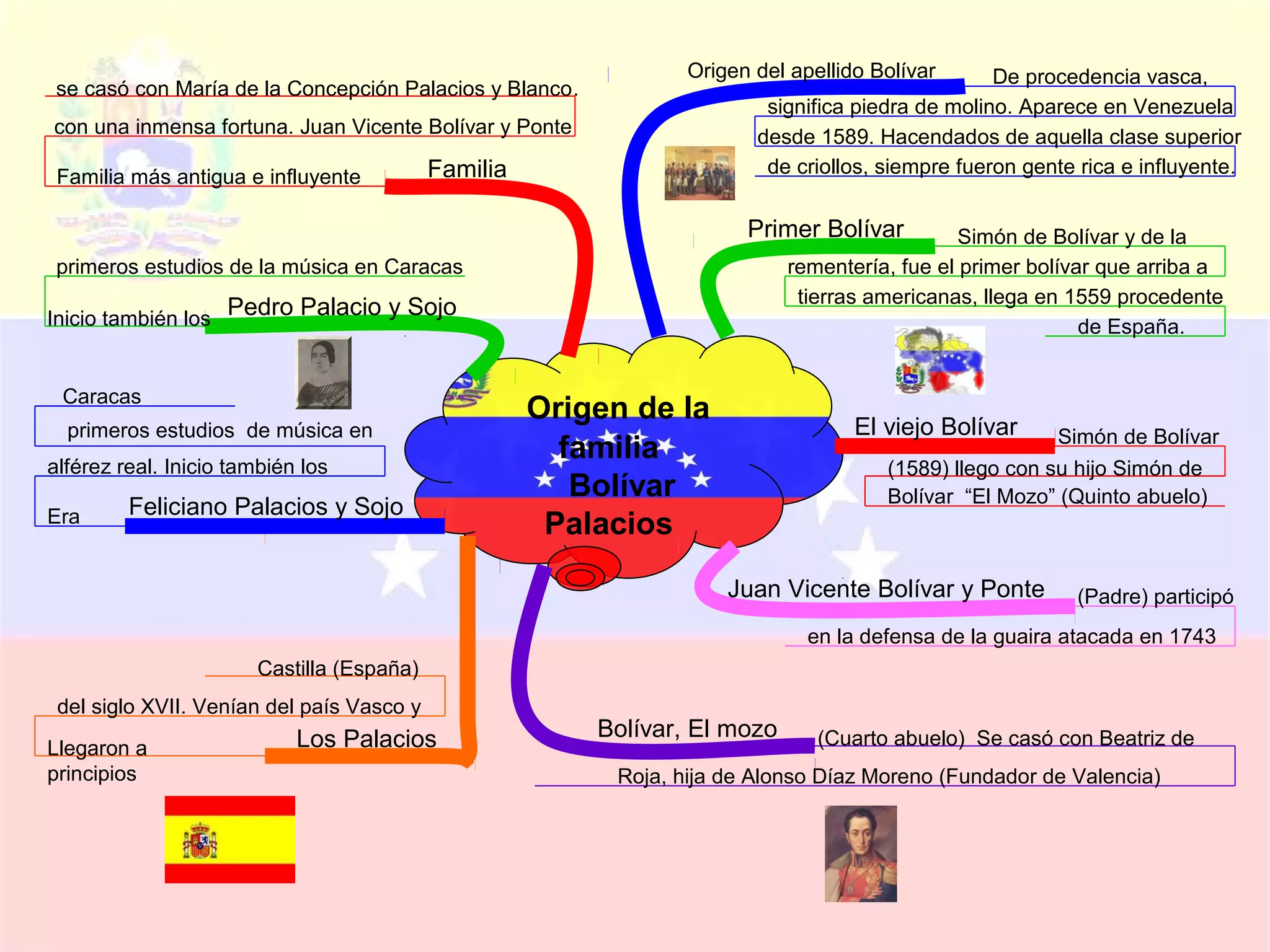 Vida De Bolivar Mapas Mentales Ppt 9690