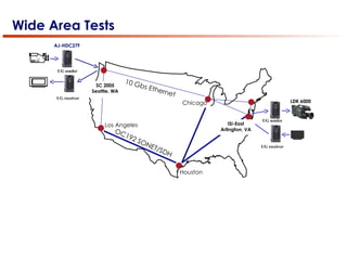 Video Conferencing Experiences with UltraGrid: | PPT