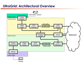 Video Conferencing Experiences with UltraGrid: | PPT