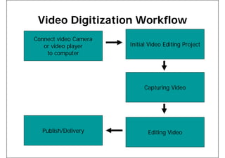 Video Digitization | PDF
