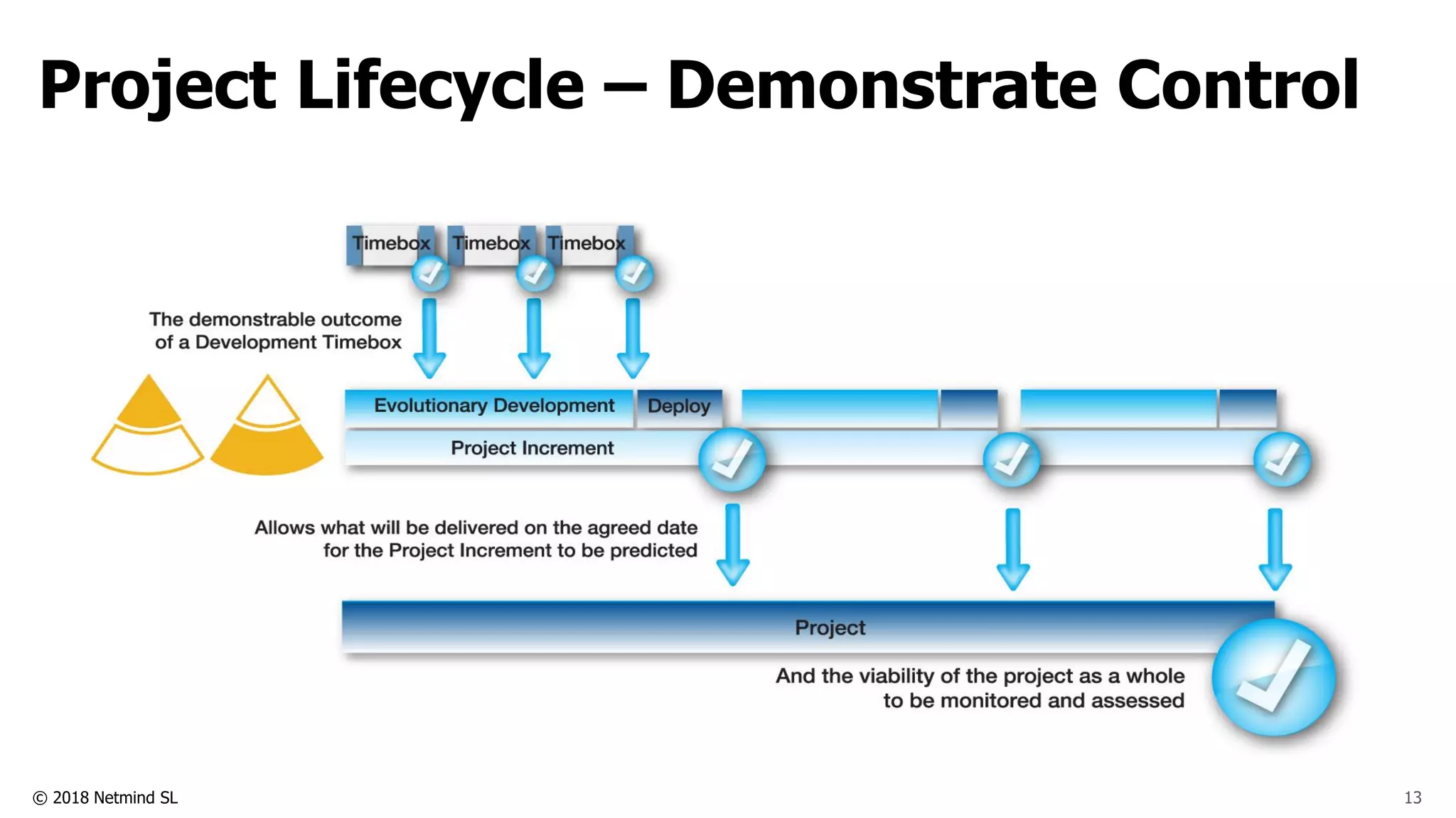 DSDM Frameworks for Agile Project Management Offices | PPT