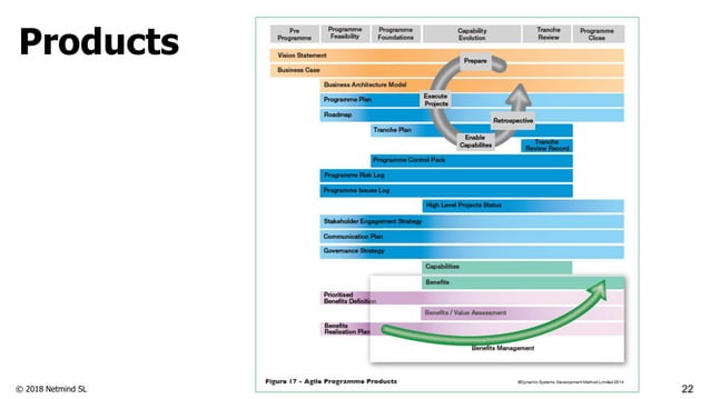 DSDM Frameworks for Agile Project Management Offices | PPT