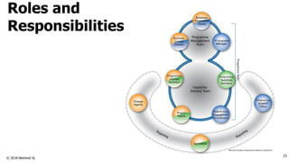 DSDM Frameworks for Agile Project Management Offices | PPT