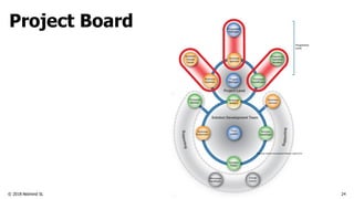 DSDM Frameworks for Agile Project Management Offices | PPT