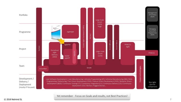 DSDM Frameworks for Agile Project Management Offices | PPT