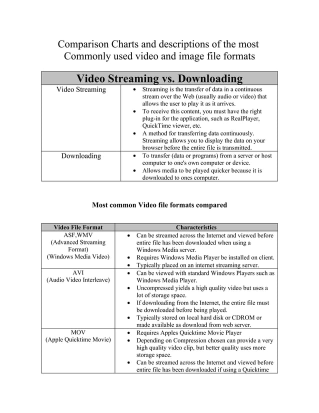 Video File formats Chart with Explanation | DOC | Home Entertainment Systems | Consumer Electronics