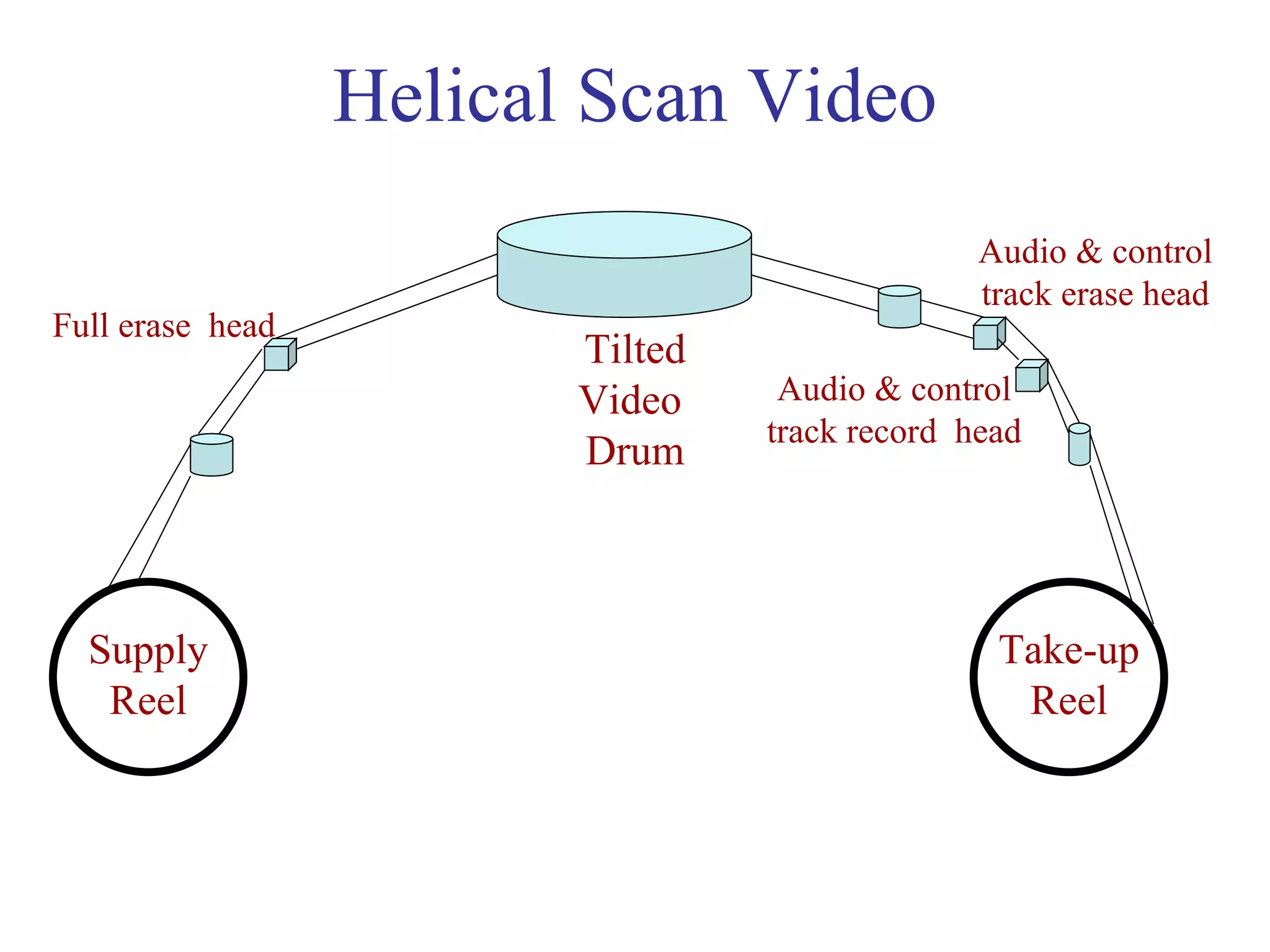 Video Helical Scan Video Helical ? | PPT
