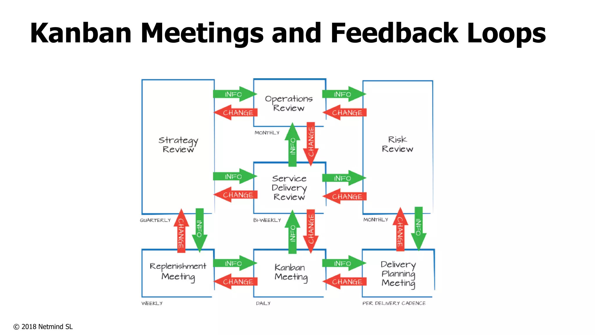 Kanban Method Lean Kanban University | PDF