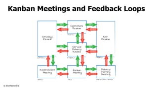 Kanban Method Lean Kanban University | PPT