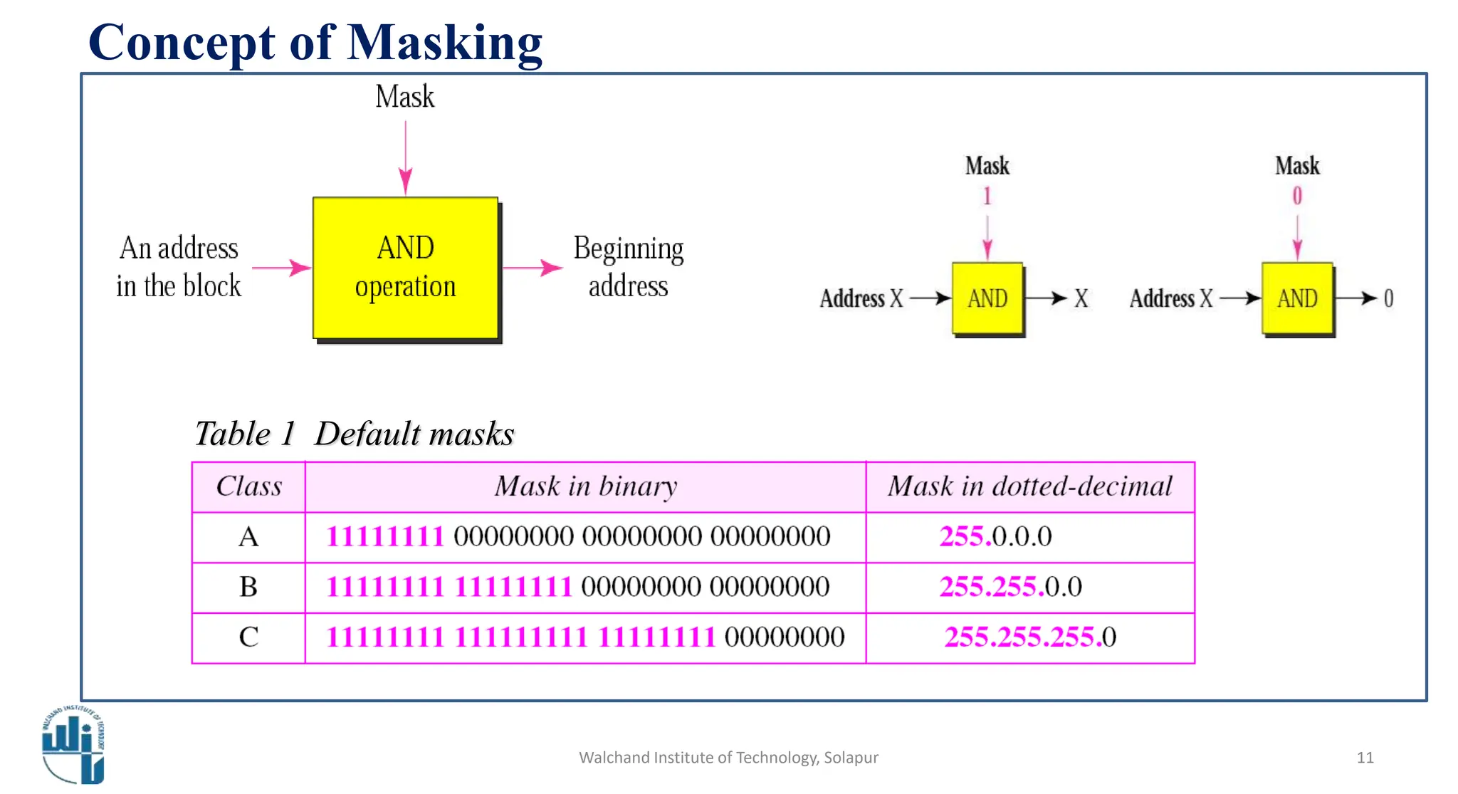 Network layer addressing used for Internet Protocol | PPT