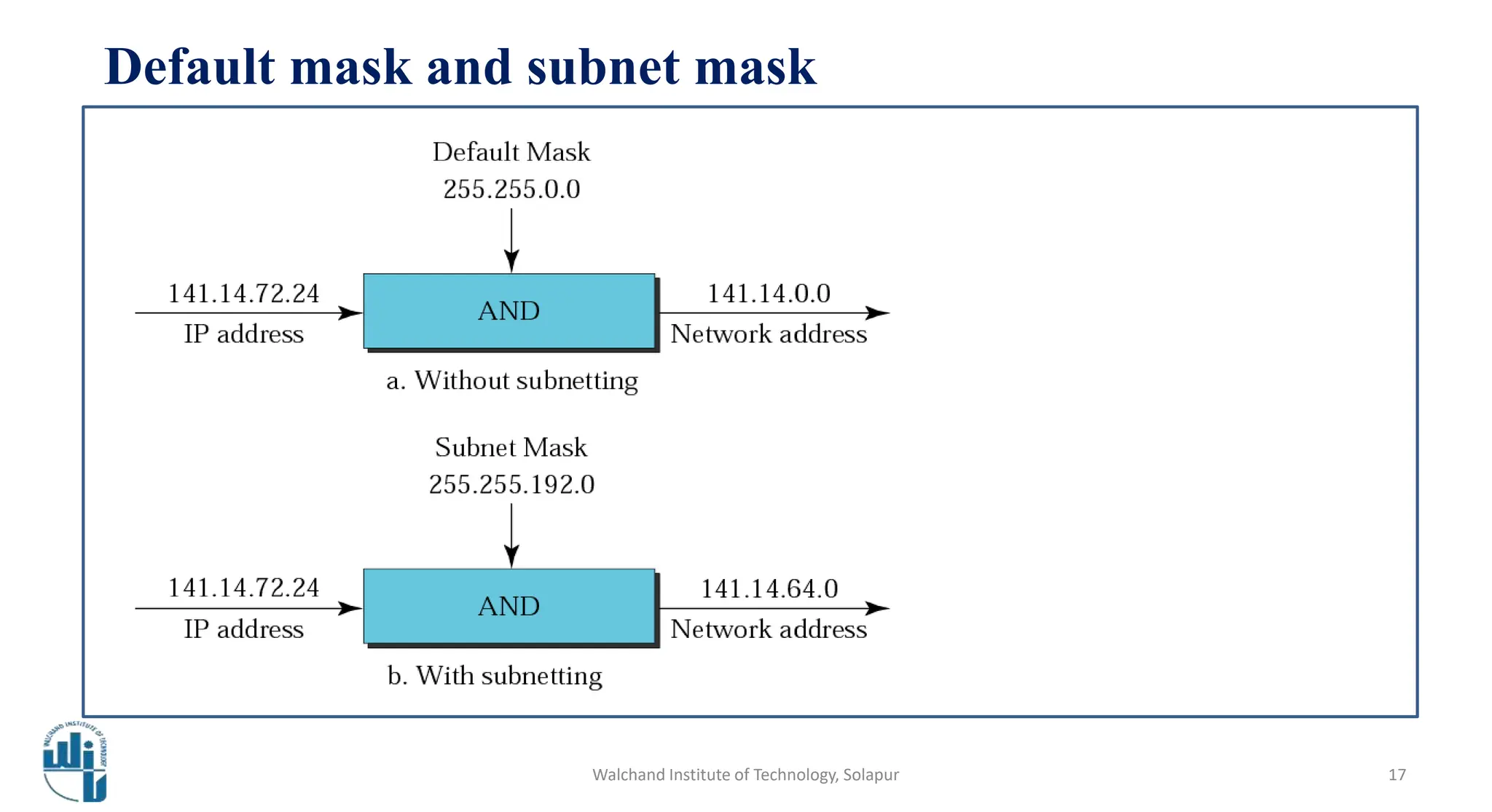 Network Layer Addressing Used For Internet Protocol Ppt