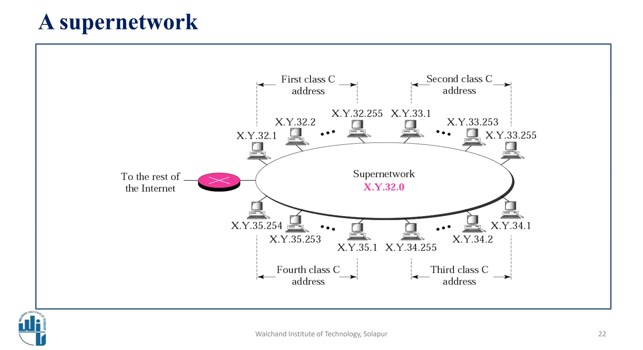 Network layer addressing used for Internet Protocol | PPT
