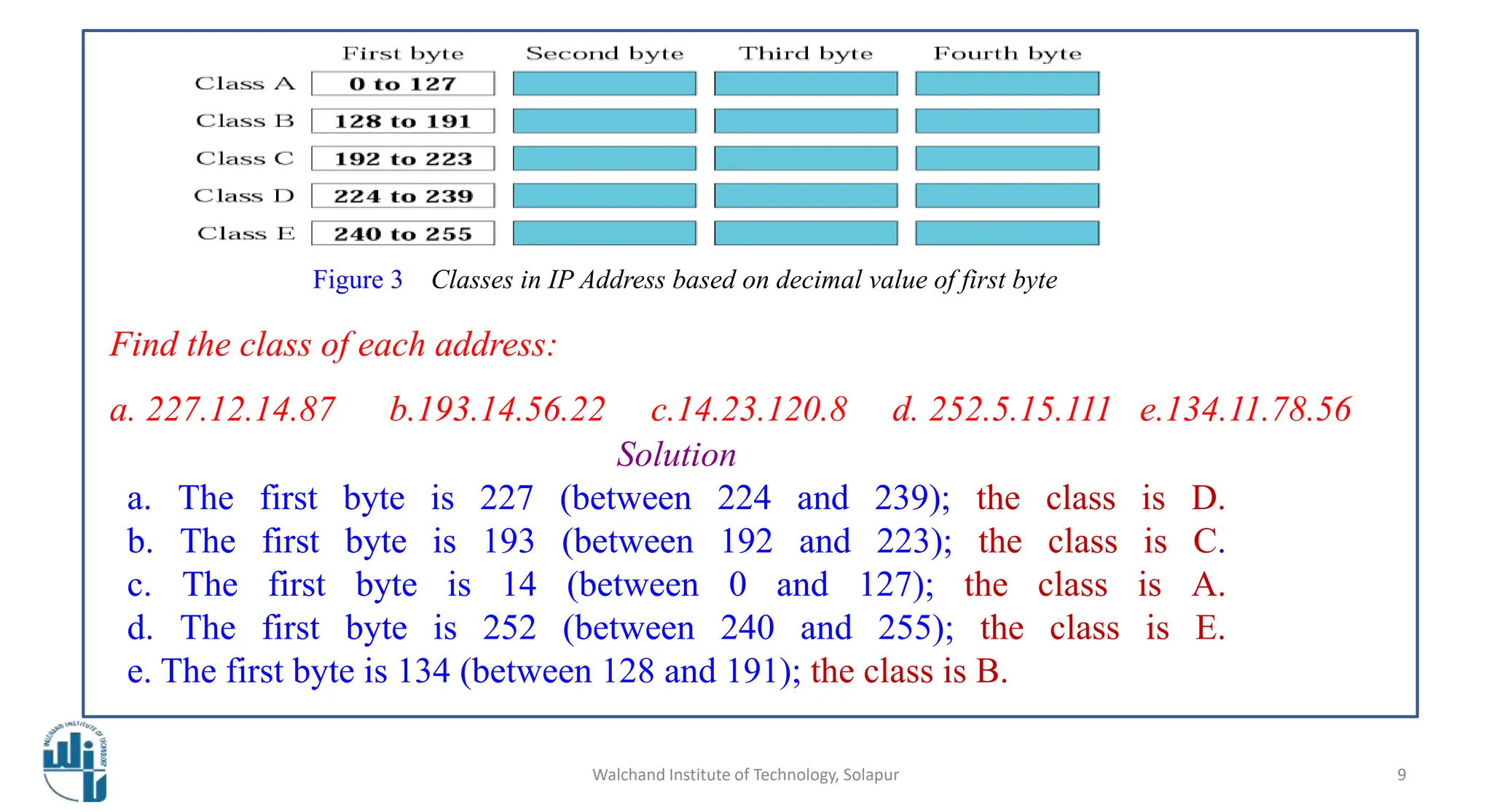 Network layer addressing used for Internet Protocol | PPT