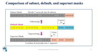 Network layer addressing used for Internet Protocol | PPT