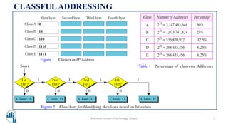 Network layer addressing used for Internet Protocol | PPT